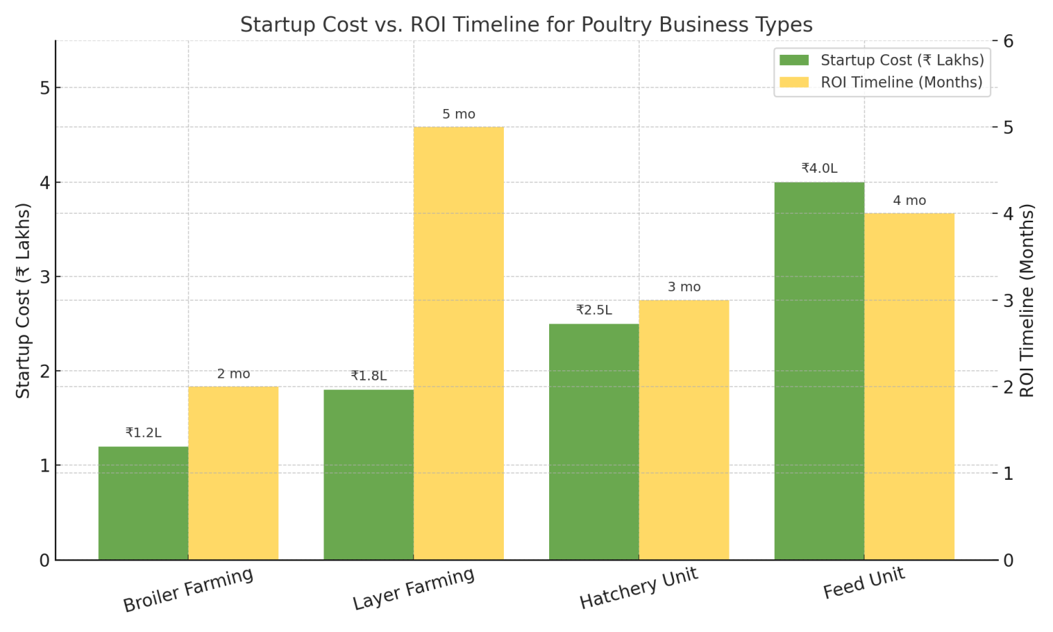 How to start a poultry business in India