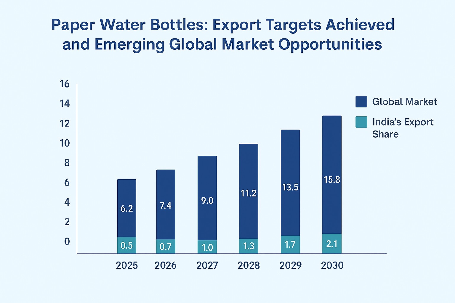 Paper Water Bottles: Export Targets Achieved and Emerging Global Market ...