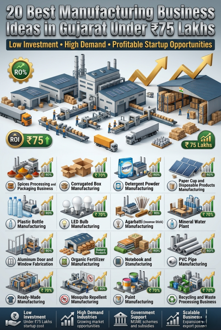 20 Manufacturing Business Ideas in Gujarat Under ₹75 Lakhs